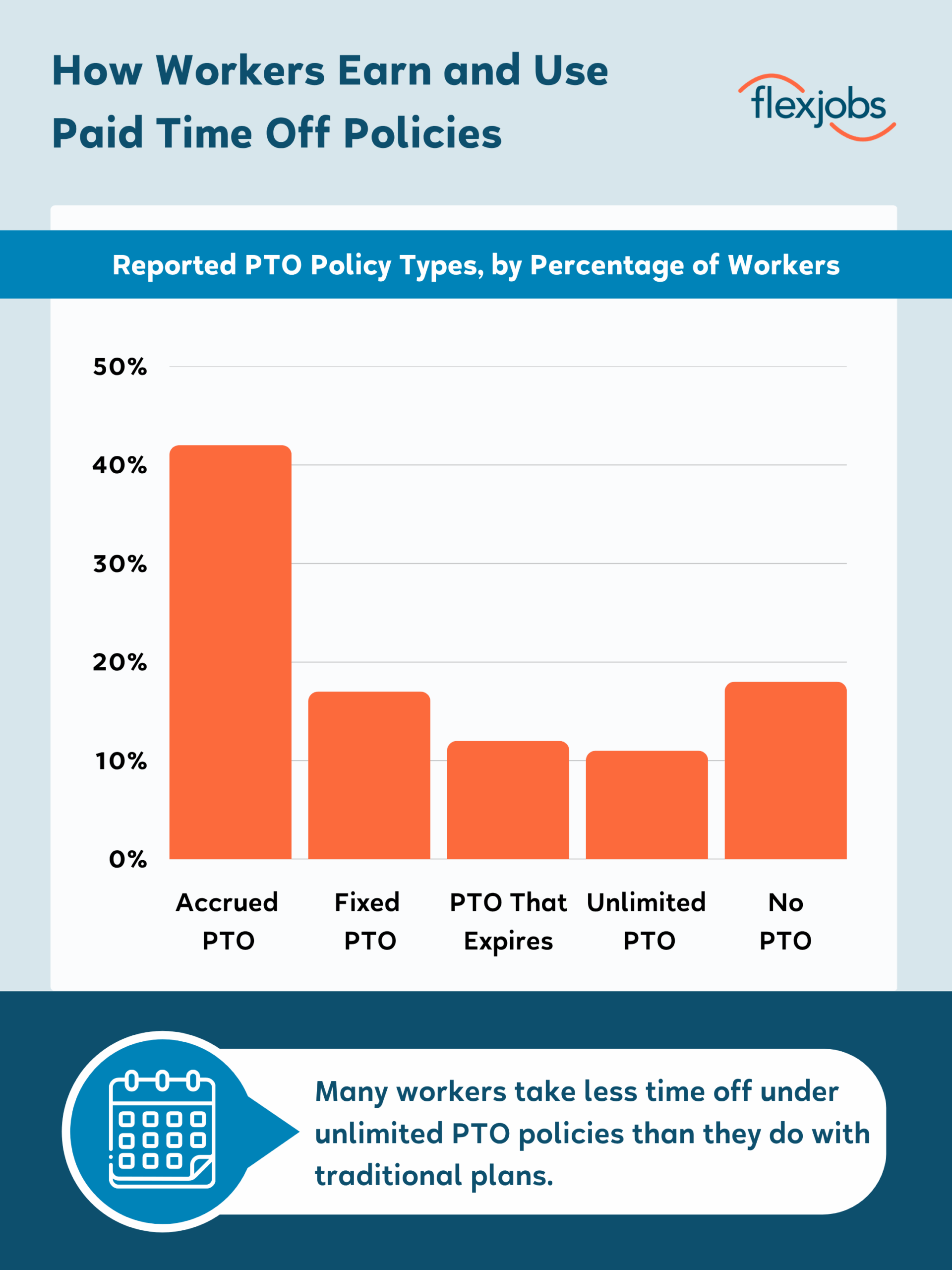 Nearly 1 in 4 Workers Took No PTO Last Year (2025 Survey)